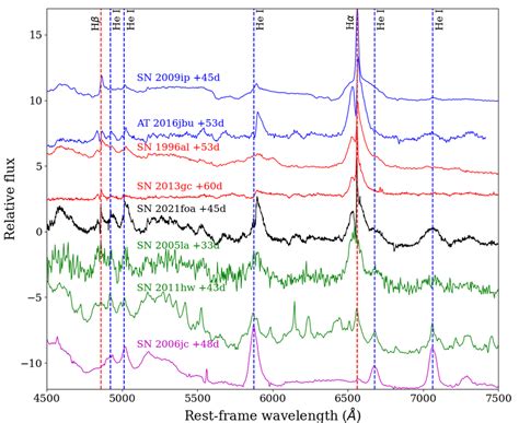 Spectral Comparison At A Similar Phase Around 15 Months After V Band