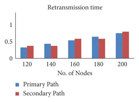 retransmission time with varying node numbers download scientific