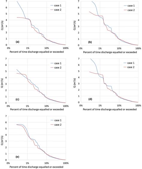 Comparison Of Flow Duration Curves Fdcs Of The Two Cases With And
