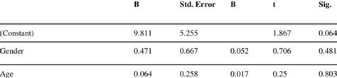 Multiple Regression Analysis Results On Personal Variables And Ict