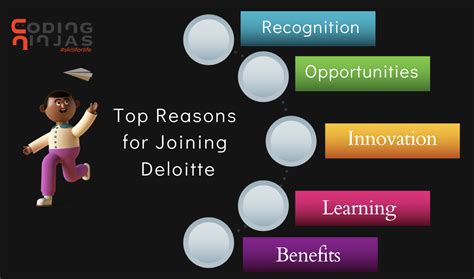 Deloitte Preparation Guide Naukri Code 360