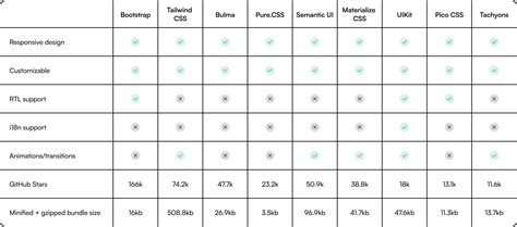 Top 9 Css Frameworks To Try In 2025
