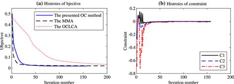 Histories Of Objective And Constraint Functions For The Square Block Download Scientific
