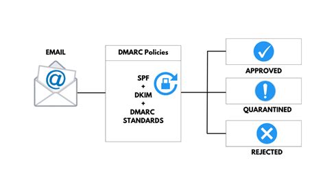 What Is Domain Based Message Authentication Reporting And Conformancedmarc