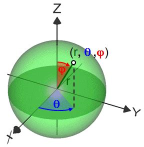 Graphing Calculator D Plot Spherical Equations