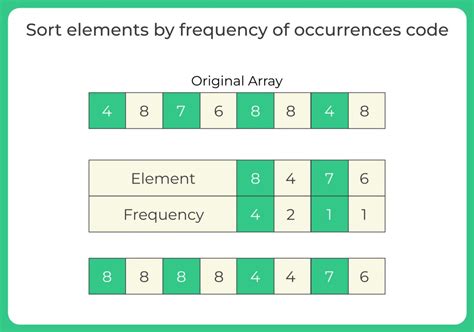 Sorting Of Elements By Frequency In Java Prepinsta