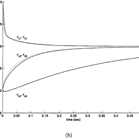 States Of The Controlled Lorenz System With T 0001 S A Dotted