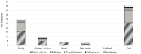 Oak 국가리포지터리 Oa 학술지 Korean Medical Education Review 일개 의과대학 본과 4학년의 롤 모델링 경험과 성찰수준 분석 임상