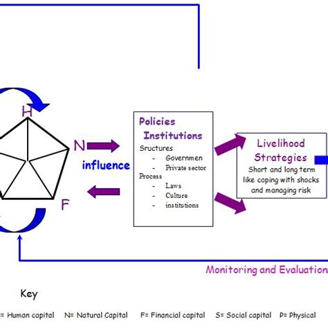 Figure1 Reframing Sustainable Livelihood Framework Adapted From Dfid