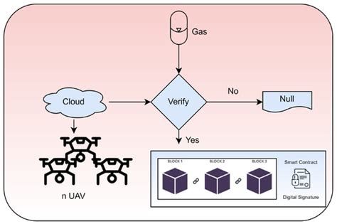Mathematics Free Full Text Heterogeneous Blockchain Based Secure Framework For UAV Data