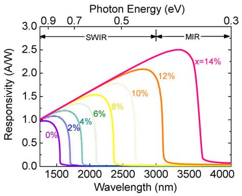 Sensors Free Full Text Dark Current Analysis On Gesn P I N Photodetectors