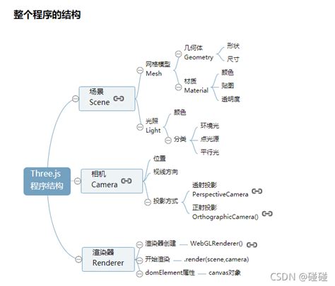 Threejs（1）：api结构图 1threejs架构图 Csdn博客