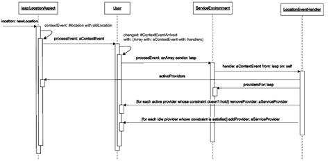 Updating Services As A Response To A Change In The Location Aspect Download Scientific Diagram