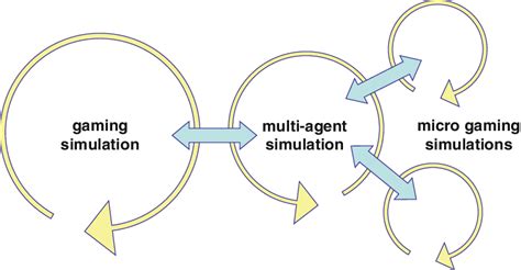 5 validation relations between gaming simulation agent based explore o