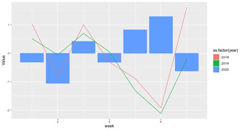 Ggplot2 How To Overlay A Bar Chart With A Line Chart In R Stack