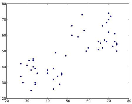 Python과 OpenCV K Means 군집화 Clustering 의 이해 GIS Developer