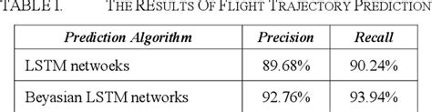 Table I From Bayesian Lstm Flight Trajectory Prediction Semantic Scholar