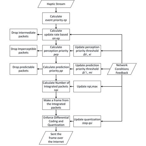 flowchart of network adaptive flow control protocol nafcah download