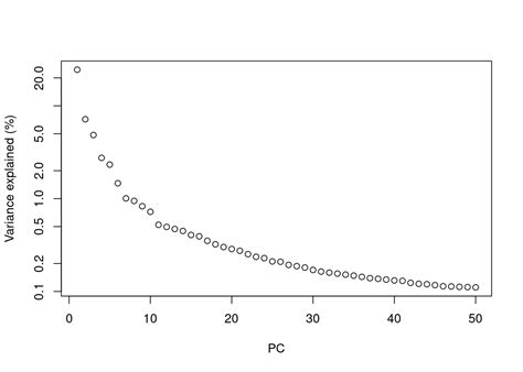 Chapter 4 Dimensionality Reduction Basics Of Single Cell Analysis With Bioconductor