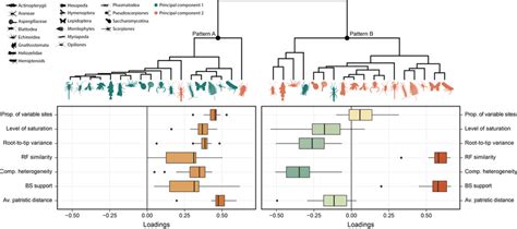 Gene Properties Covary In Predictable Ways Revealing Underlying