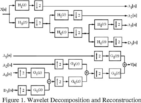 Figure 1 From Fpga Design Of Speech Compression By Using Discrete