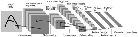 A Classic Convolutional Neural Network Cnn Model Lenet 5 Download Scientific Diagram