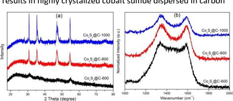 Figure 1 From Cobalt Sulfidens Codoped Porous Carbon Core Shell