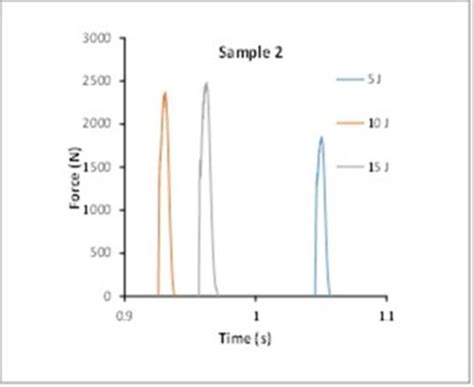b force time graphs for sample 2 download scientific diagram
