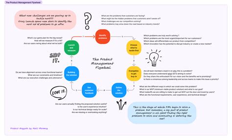 is product management problem solving