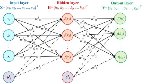 The Basic Structure Of A Three Layer Fnn Download Scientific Diagram