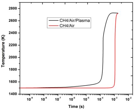 Temporal Temperature Evolution For The Baseline Case Red Solid Line Download Scientific