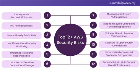The Top 12 Aws Security Risks A Complete Guide