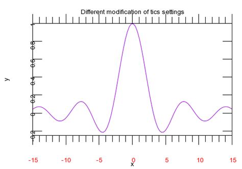Gnuplot Demo Script Tics Dem