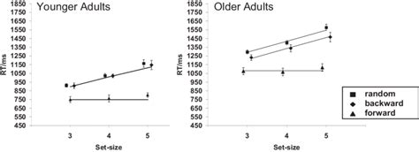 Latency Set Size Functions For Younger Left And Older Right Adults