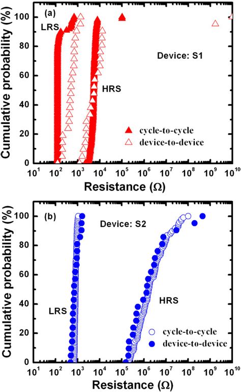 The Cumulative Probability Plots Of LRS And HRS Cumulative Probability Download Scientific