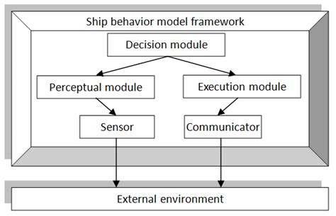 Ship Behavioral Model Framework Download Scientific Diagram