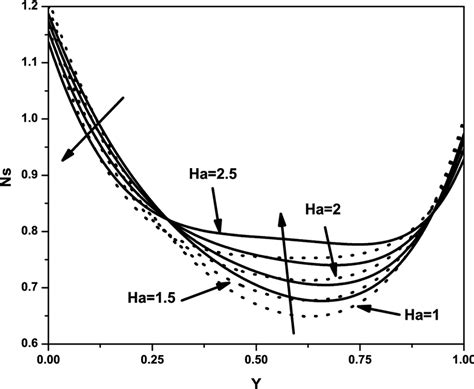 Graph Of Entropy Generation With The Influence Of Hartmann Number Download Scientific Diagram