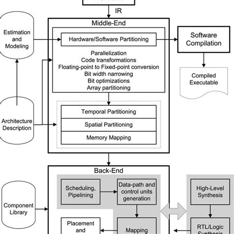 Generic Compilation Flow For Reconfigurable Computing Platforms Download Scientific Diagram