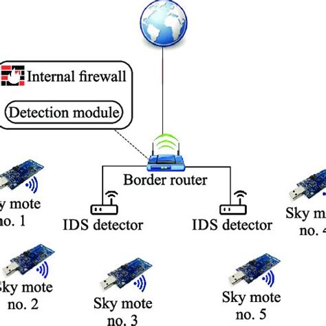 Cisco S 7 Layer Iot Model Download Scientific Diagram