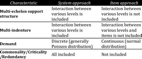 2 Optimization Characteristics Download Table