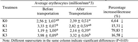 Table 1 From Effect Of Ummb Urea Molasses Multi Nutrient Block Based On Coffee Skin On