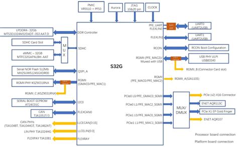 nxp s32g vnp evb3 s32g vehicle network processing evaluation board user