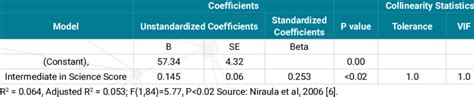 Stepwise Linear Regression For Predicting Mbbs Performance Download