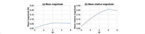 a mean magnitude of the sum of the forces acting on a particle with