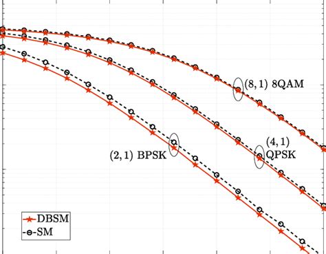 the impact of increasing m on the performance gain achieved by dbsm