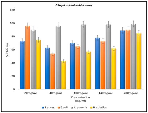 Profiling Of Antibacterial Compounds From Selective Medicinal Mangrove Species
