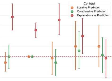 Difference Between Prediction And Every Other Condition For Each Download Scientific Diagram
