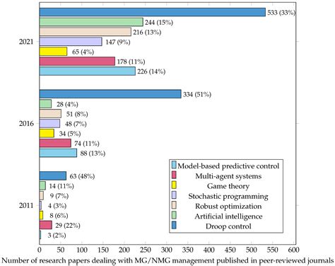 energies free full text a survey of recent advances in the smart