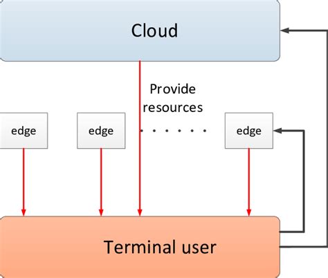 resource service process in edge computing environment download scientific diagram