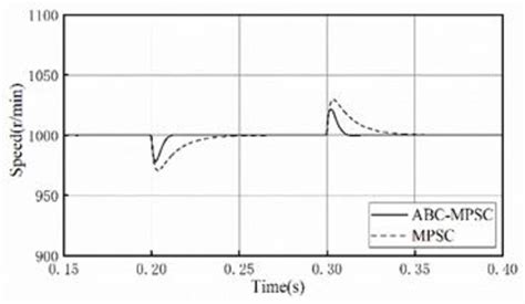 Figure 5 From Speed Control Method Of Permanent Magnet Synchronous